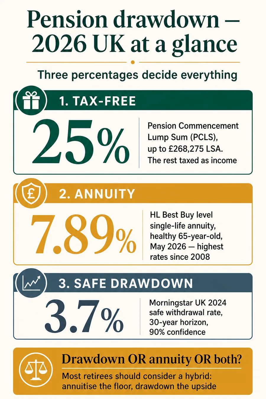 UK pension drawdown 2026: rules, rates and calculator